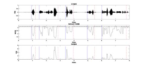 语音断点检测（短时改进子带谱熵） 音频短时改进子带谱熵 csdn博客
