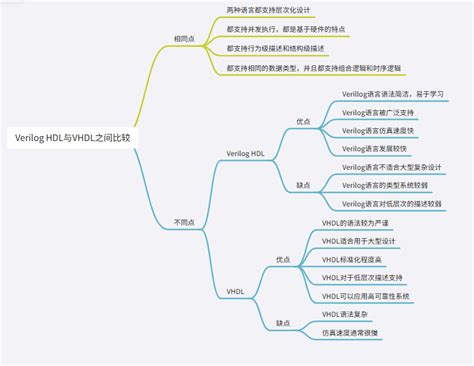 数字电子技术基础（五十）——硬件描述语言简介hdl语言 Csdn博客
