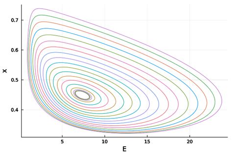 🟡 Neural Mass Equation Hopf Abs · Bifurcation Analysis In Julia