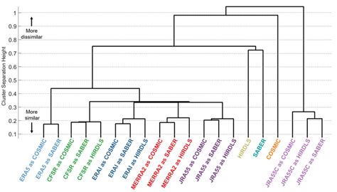 Dendrogram Illustrating Results Of Cluster Analysis On Co Located