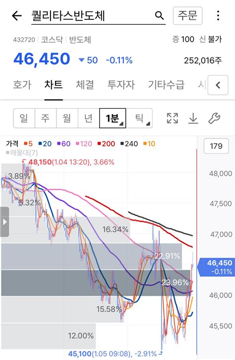 자 40분이 넘었구나 이제 오른 종목들은 더 안쳐다보고 주식 에펨코리아