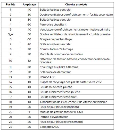 Ford Transit Connect Tableau de spécification des fusibles Fusibles