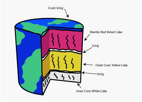 Blank Compass Rose Worksheet Layers Of The Cake Hd Png Download