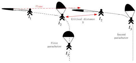 Modelling Of Parachute Airborne Clusters Flight Dynamics And Parachute