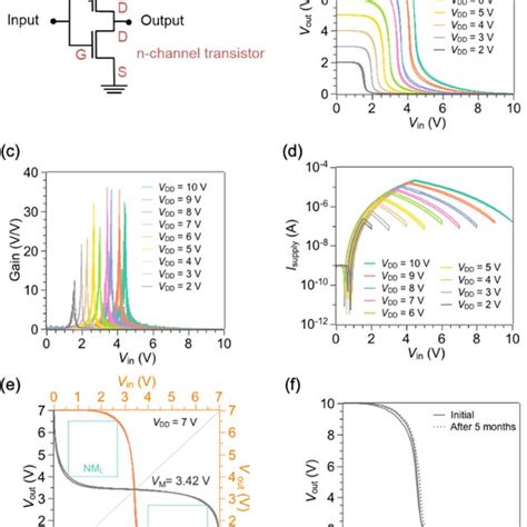 Comparison Of The Stage Propagation Delay In Ring Oscillators Based On Download Scientific