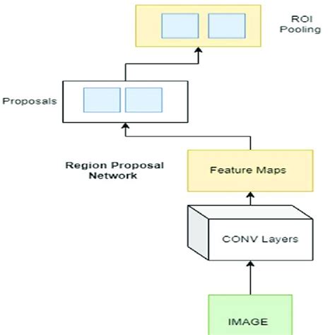 Faster R CNN Block Diagram Download Scientific Diagram
