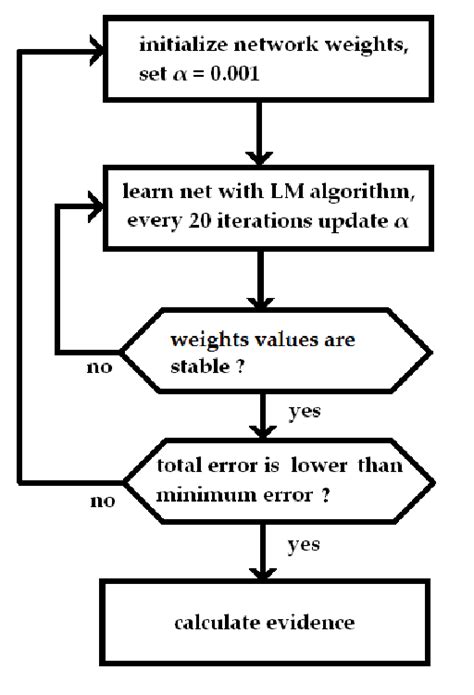 Dependence Of Iteration Of α Parameter On The Initial α 0 Value The