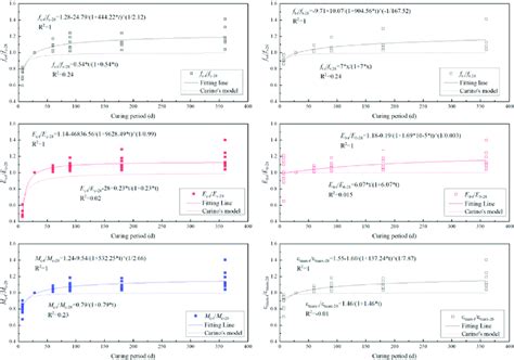 Prediction Of Compressive Strength F C Tensile Strength F T Youngs