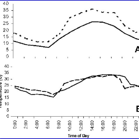 Temperature Regimes For Experiments On The Effect Of Fluctuating
