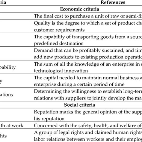 Criteria For Sustainable Supplier Selection Download Scientific Diagram