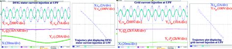 Test Results To Assess Stator Currents And Grid Currents Injection