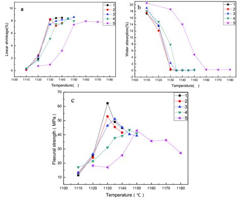 Variation In Shrinkage Water Absorption And Flexural Strength At Download Scientific Diagram