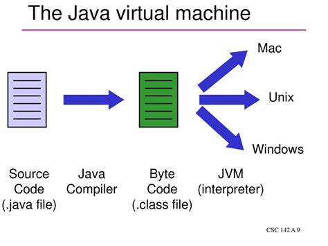 Csc 142 Introduction To Java Reading Chapters 1 And 2 Ppt Download