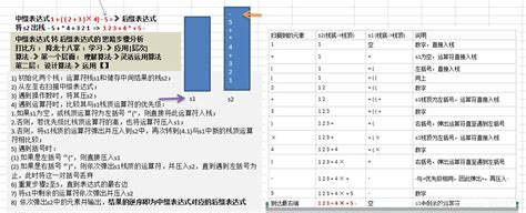 数据结构与算法学习八：前缀（波兰）表达式、中缀表达式、后缀（逆波兰）表达式的学习，中缀转后缀的两个方法，逆波兰计算器的实现 阿里云开发者社区