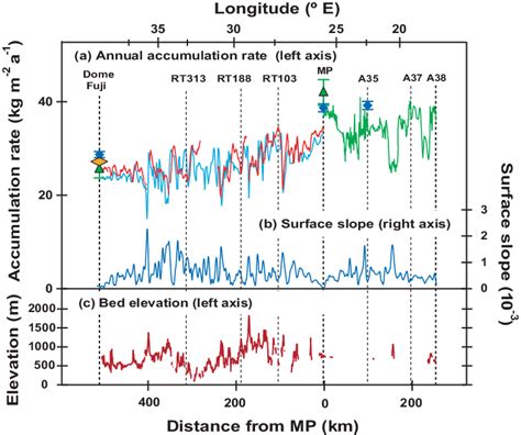 Annual Accumulation Rate Over Various Time Scales Are Shown With Download Scientific Diagram