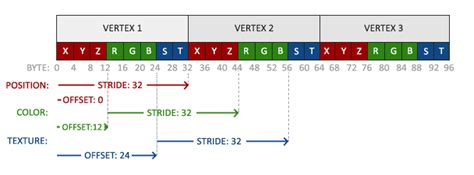 Openggles 之 Glvertexattribpointeropengles Glvertexattribpointer Csdn博客
