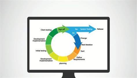 Why We Use Agile Development