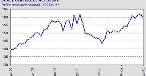 El Crecimiento Del Pbi Se Atenuó En Agosto A 6 4 En Los Cálculos Privados Infobae