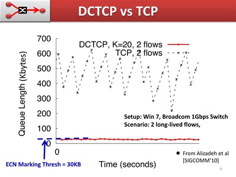 Ppt Less Is More Trading A Little Bandwidth For Ultra Low Latency In