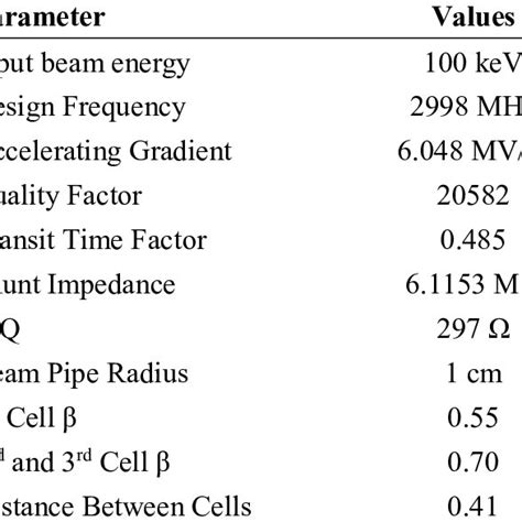 Main Parameters Of The 3 Cell Rf Cavity Download Scientific Diagram