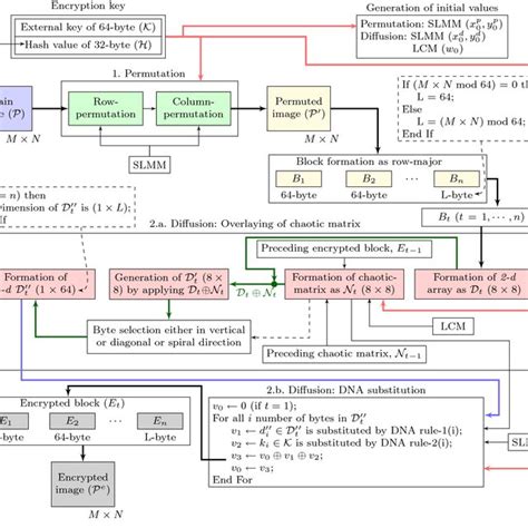 Block Diagram Of Proposed Encryption Scheme Download Scientific Diagram