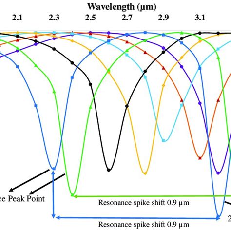 Transmittance Variations In Db Scale Of The Proposed C−pcf Versus Download Scientific Diagram