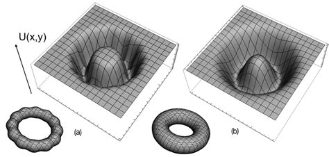 Modelling A Quantum Ring Using 12 Gaussian Functions With Half Width To
