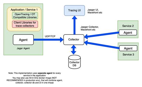 Understanding Microservices
