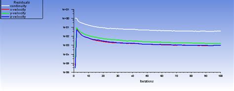 Residuals Vs Iterations Download Scientific Diagram