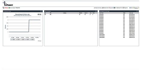 Risk Based Monitoring Charts For Electronic Case Report Forms