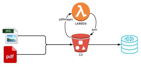 Load And Analyze Documents In Snowflake