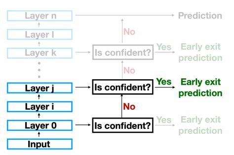 A Brief Survey On Dynamic Early Exiting Stay Hungrystay Foolish
