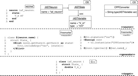Components For The Code Generation In Nestml Top Source Model