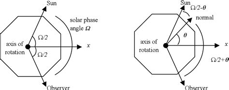 Figure 1 From Photometry Of Rotating Regular N Sided Prisms For