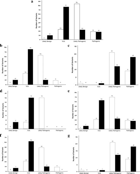 Figure 1 From Reanalysis And Reclassification Of Rare Genetic Variants Associated With Inherited