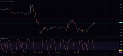 Stochastic Smooth Relative Strength Index Ssrsi — Indicator By The