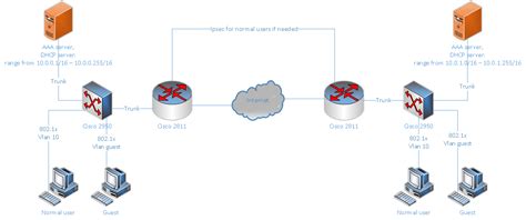 Cisco Propagate VLAN Through VPN IPsec Network Engineering Stack Exchange