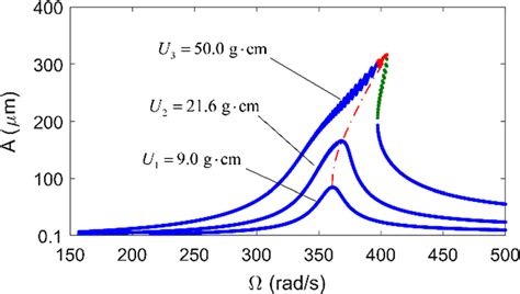 Steady Unbalance Responses Located At Disk 1 Changing With Mass Download Scientific Diagram