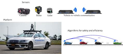 Hands On Experiments With Connected And Automated Vehicles Cavs Experiential Learning