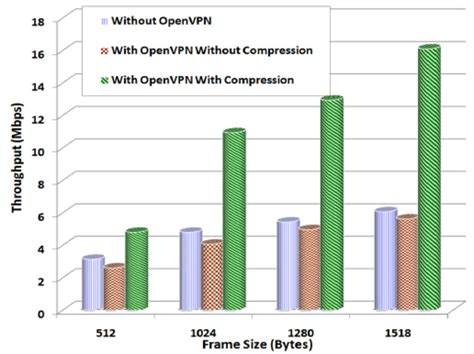 Tcp Throughput According To Frame Size Download Scientific Diagram
