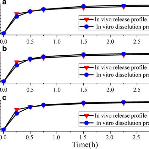 Dissolution Profiles Of Topiroxostat 60 Mg Ir Tablet In Different Ph Download Scientific