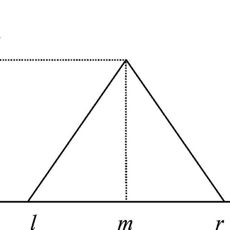 The Membership Function Of The Triangular Fuzzy Number Download Scientific Diagram