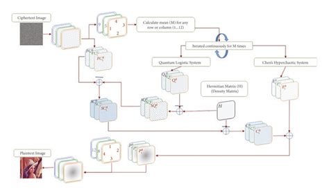 Block Diagram Of The Proposed Image Decryption Algorithm Download