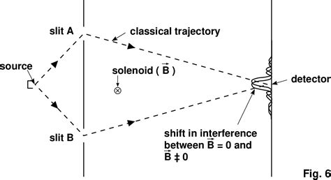 Figure 6 From Proposal For An Experiment To Measure The Hausdorff Dimension Of Quantum
