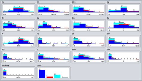 Dataset Visualisation With All Attributed Under Different Classes Download Scientific Diagram