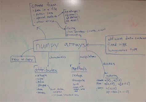 Concept Map Numpy Arrays