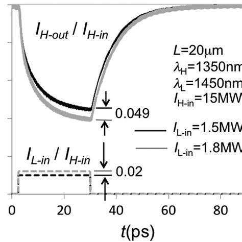 A Output Signal Solid Line And The Input Signalcontrol Pulse