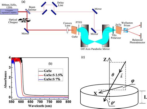 Color Online A Schematic Diagram Of Thz Emission Based On Optical Download Scientific