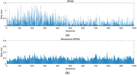 Coolmomentum Spgd Algorithm For Wavefront Sensor Less Adaptive Optics