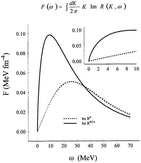The Imaginary Part Of The Unperturbed Dash And Rpa Solid Response Download Scientific